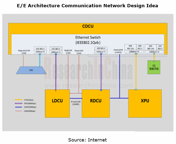 Intelligent Vehicle E/E Architecture Research Report, 2022 - ResearchInChina